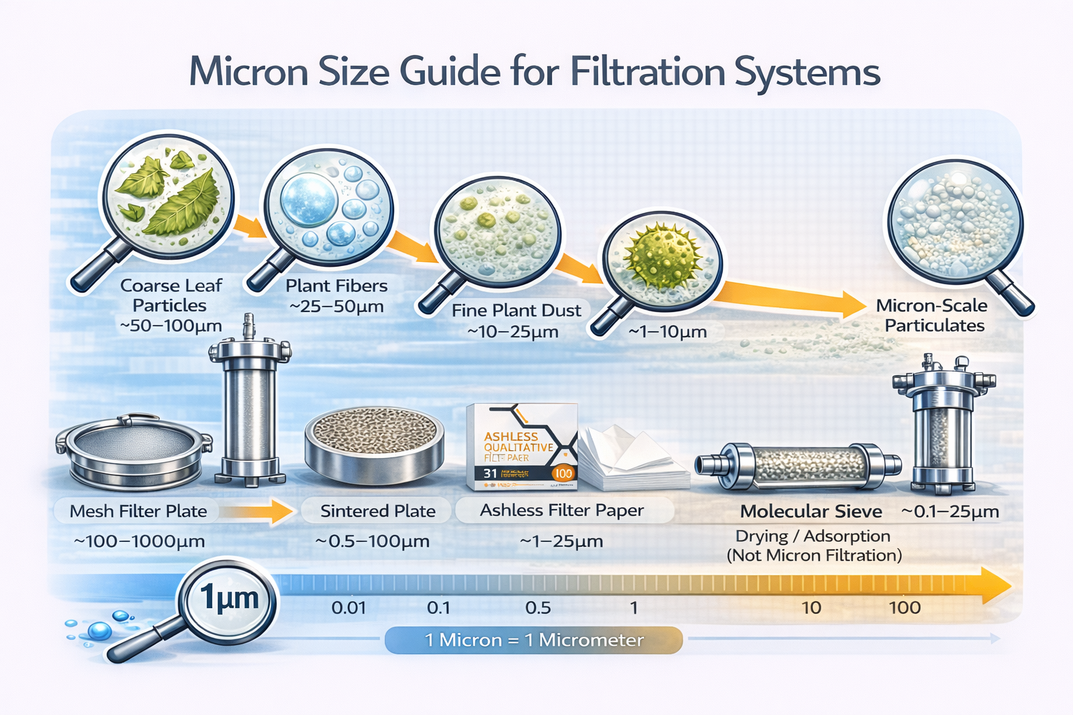 Micron Size Guide | Filtration Chart Explained – Botanical Health Oils ...